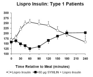 Symlin plus Insulin equals new Diabetes Therapy - Scott Hanselman